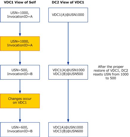 Virtualizing Domain Controllers With Hyper V Microsoft Learn