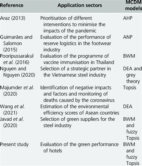 Literature Review Of Mcdm Applications Download Scientific Diagram
