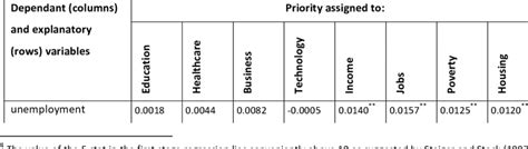 Instrumental Variable Estimation Two ­ Stage Least Squares Download Scientific Diagram