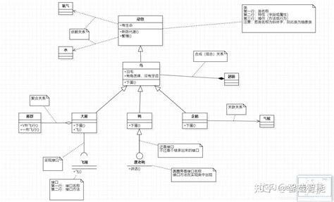 架构图、用例图、流程图、时序图、类图 知乎