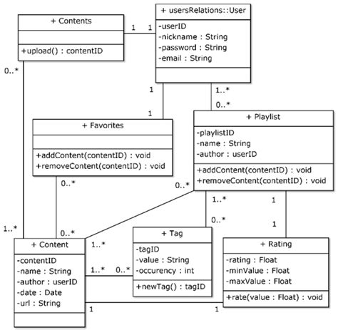 is model driven engineering dis covering the social web