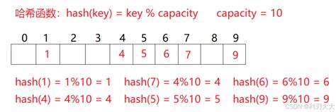 【数据结构与算法】哈希表实现：闭散列 Andand 开散列哈希表 开散列 闭散列 Csdn博客