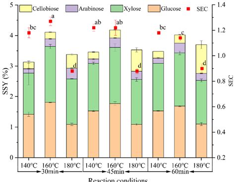 The Sum Of Saccharides Yield Ssy In The First Stage Based On Our