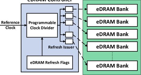 Refresh Optimized Edram Controller Download Scientific Diagram
