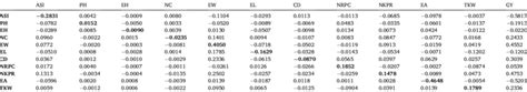 path coefficient analysis showing the direct and indirect effect of