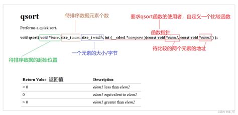 C语言 Qsort函数排列数据以及模拟实现cdelc Csdn博客 C语言 Qsort函数排列数据以及模拟实现cdelc Csdn博客