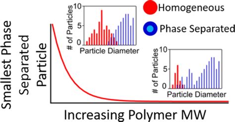 Polymers Recent Advances From A Physical Chemistry Perspective