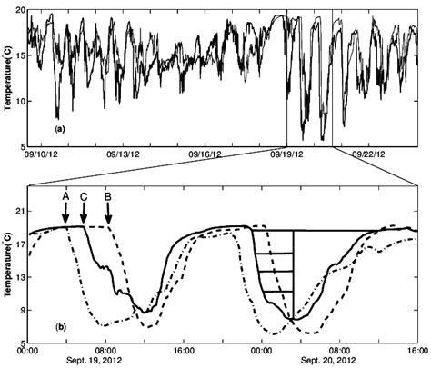 A Time Series Of The Temperature Variations From The A Mooring Bold Download Scientific