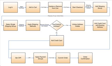 Oracle Atg Web Commerce Internal Rest Mvc Service Calls Workflow Example