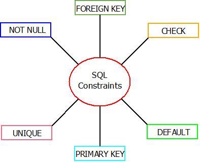 SQL World Types Of SQL Constraints