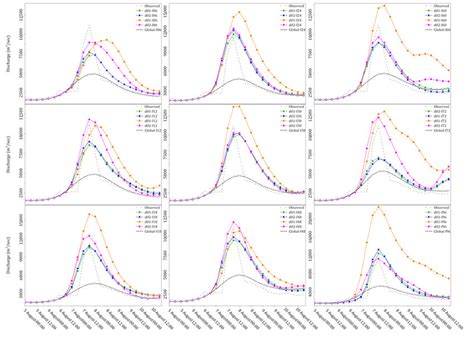 Observed Vs Simulated Flood Hydrographs Driven By Different