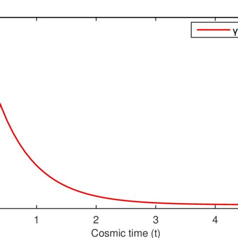 An Evolution Of Equation Of State Parameter Versus Cosmic Time With α