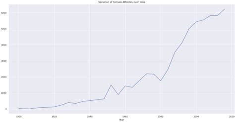 Olympics Data Analysis Using Python