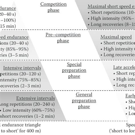 5 Schematic Illustration Of How To Develop Speed In Short Sprint Events Download Scientific