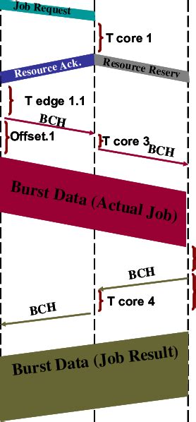 Application Aware Obs Network Scenario Control Protocol And Signalling