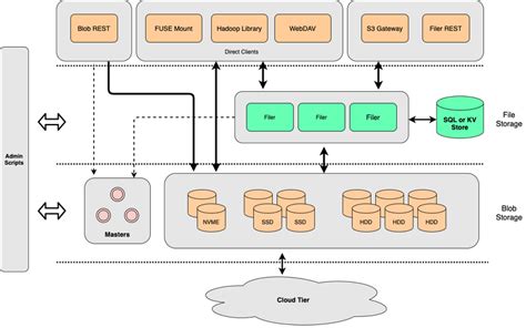 Juicefs Vs Seaweedfs Juicefs Document Center
