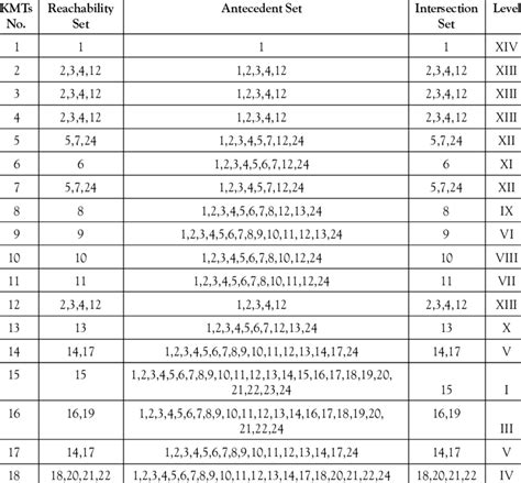 Partitioning Of The Reachability Matrix Showing All Iterations And