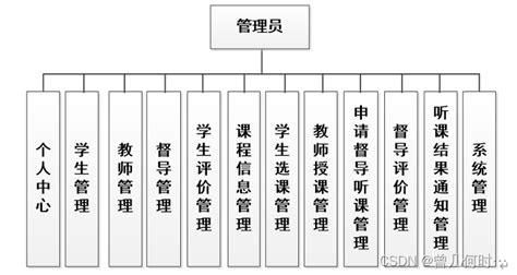 基于java Web的在线教学质量评价系统的设计与实现基于web的教学评价系统 Csdn博客