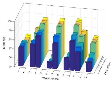 Wavelet Components And Cnn Topology Evaluation And Selection Id Rate Download Scientific