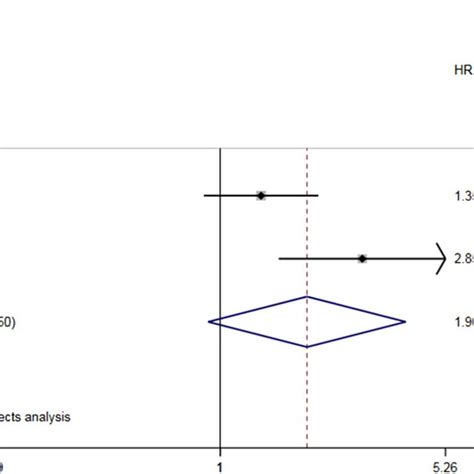Forest Map Of Dlr Relationship Between Plr And Aeg Patients Download Scientific Diagram