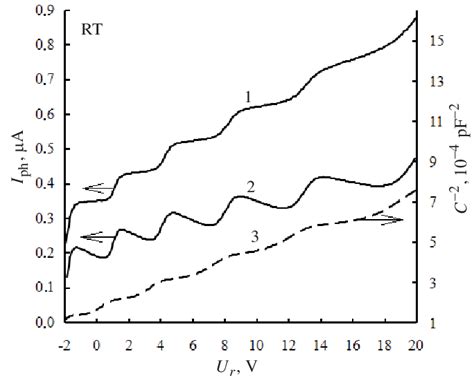 photocurrent as a function of reverse voltage measured with optical