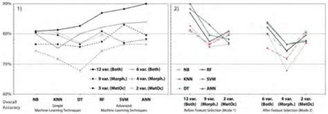 overall accuracy results from the 36 data driven machine learning ml
