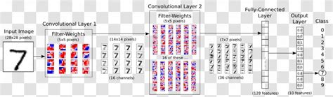 Tensorflow Convolutional Neural Network Artificial Deep Learning Mnist