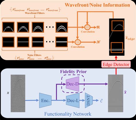 The Overall Scheme Of Proposed Sdl Architecture The Functionality