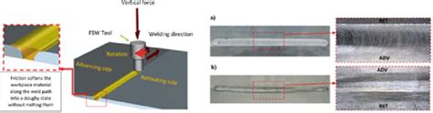 58 Scheme Of The Fsw Process A Lap Joint And Example Joint Without Any