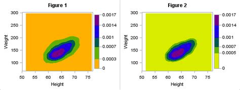 Use My Colors As Is In A Filled Contour Plot Sas Support Communities