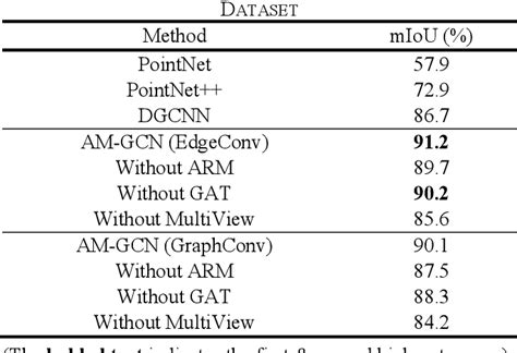 table vii from adaptive multiview graph convolutional network for 3 d