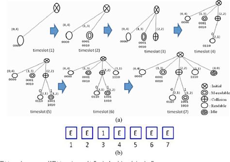 Figure From A Novel Anti Collision Algorithm In RFID Systems For Identifying Passive Tags