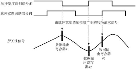 Adc Controller With Temporal Separation Eureka Patsnap