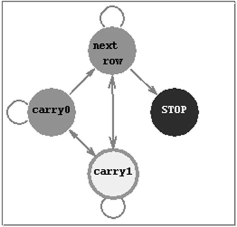 State Diagram Of The Pascal Triangle Program Download Scientific Diagram