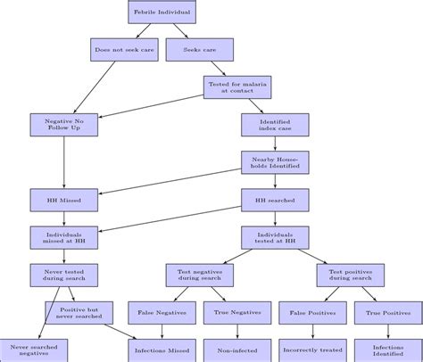 Schematic Diagram Of The Reactive Case Detection Re Sampling Algorithm Download Scientific