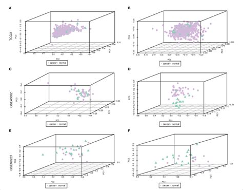 Dataset On Prad After Correction Purple Nodes Indicate Tumor Samples Download Scientific