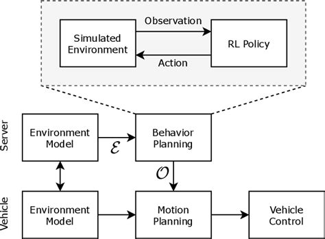 Integration Of Reinforcement Learning Based Behavior Planning With