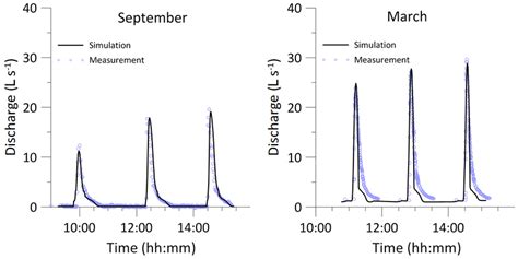 comparison of the flood wave characteristics measured at the gauging