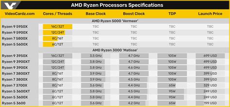 Amd Ryzen 9 5900x Cpu Z Estimated Benchmark Score Hardware News