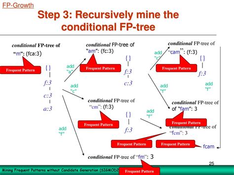 mining frequent patterns without candidate generation ppt download