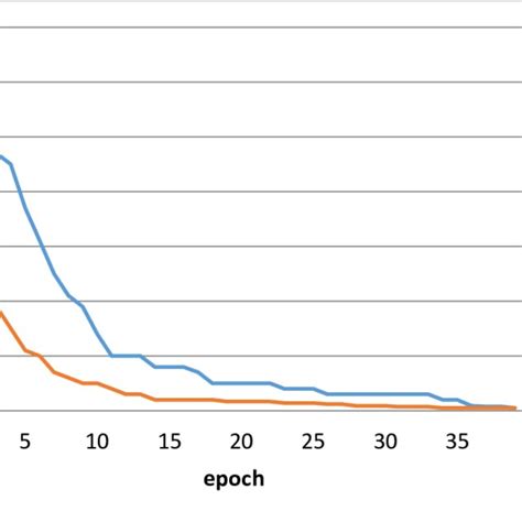 Figure5 The Error Rate Of The Dsnn Model As Compared With The Cnn