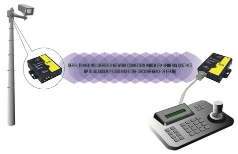 Serial Tunnelling Brainboxes