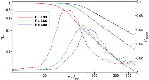 Comparison Of Mean Solid Lines And Fluctuating Rms Dashed Lines