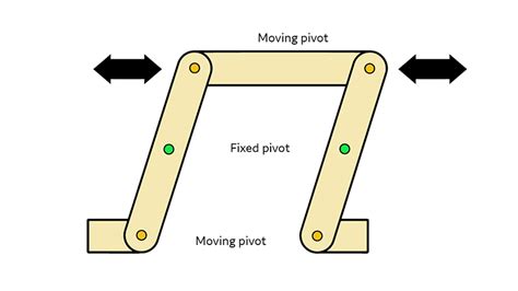 What Are Levers And Linkages Ks2 Bbc Bitesize
