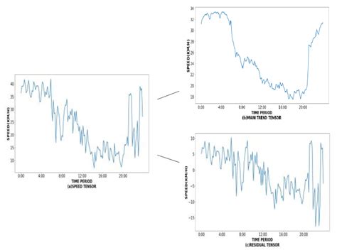 an example of extracting main trend of a road segment in guangzhou
