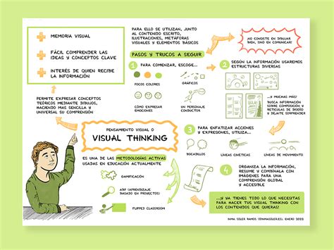 Infografía Visual Thinking Inma Soler