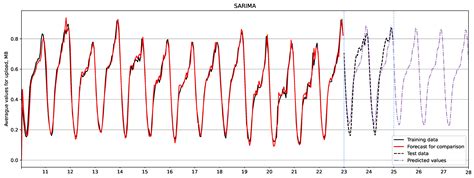 Short Term Mobile Network Traffic Forecasting Using Seasonal Arima And