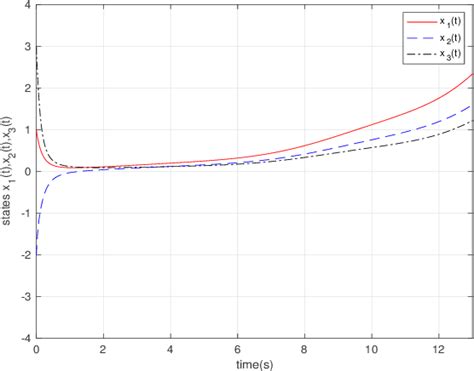 Figure 3 From Delay Dependent And Order Dependent Guaranteed Cost