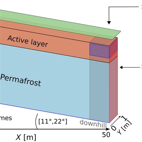 conceptual representation of the surface and subsurface modeling