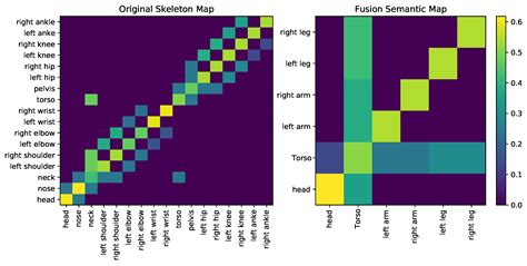 Sensors Free Full Text Skeleton Based Spatio Temporal U Network For 3d Human Pose Estimation